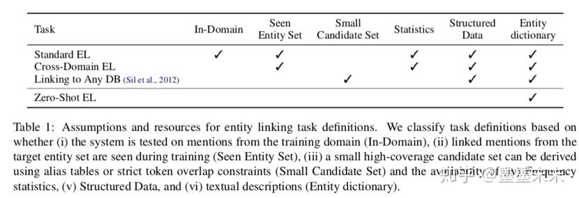 《Zero-Shot Entity Linking》阅读笔记 - 知乎