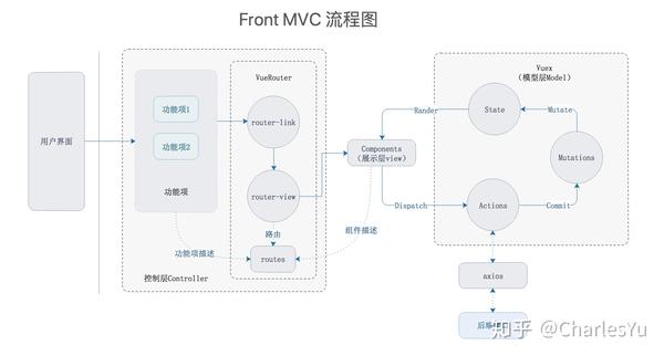 为何选用Vue做MVC架构模式 - 知乎