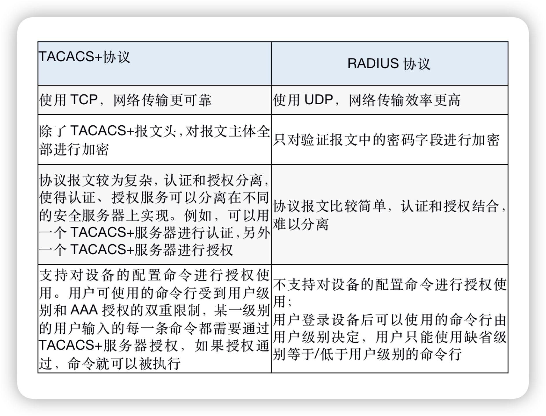 TACACS+协议工作原理及双因素/双因子认证应用 - 知乎