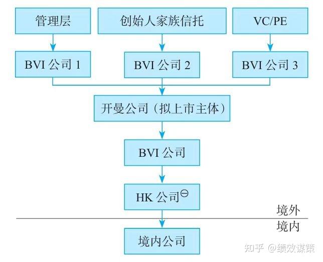 股权架构设计的5种主体架构（附：蚂蚁金服的股权设计模式） 知乎