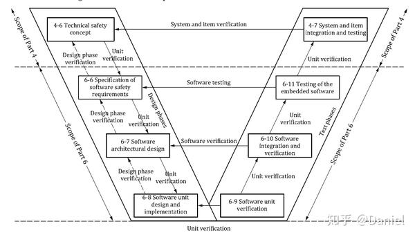 ISO26262 part6 软件开发部分 - 知乎
