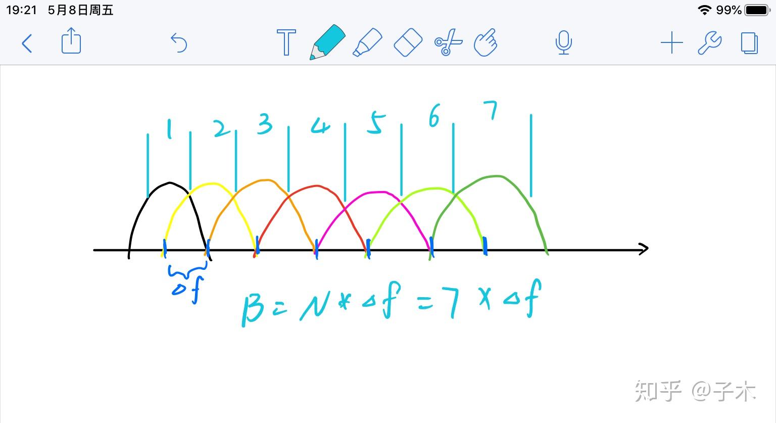 OFDM完整仿真过程及解释（MATLAB） - 知乎