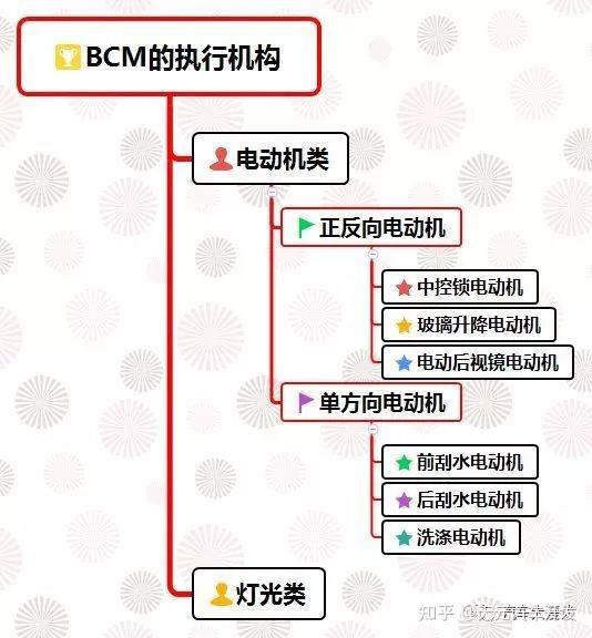 车身控制模块BCM设计与开发方法详解 - 知乎