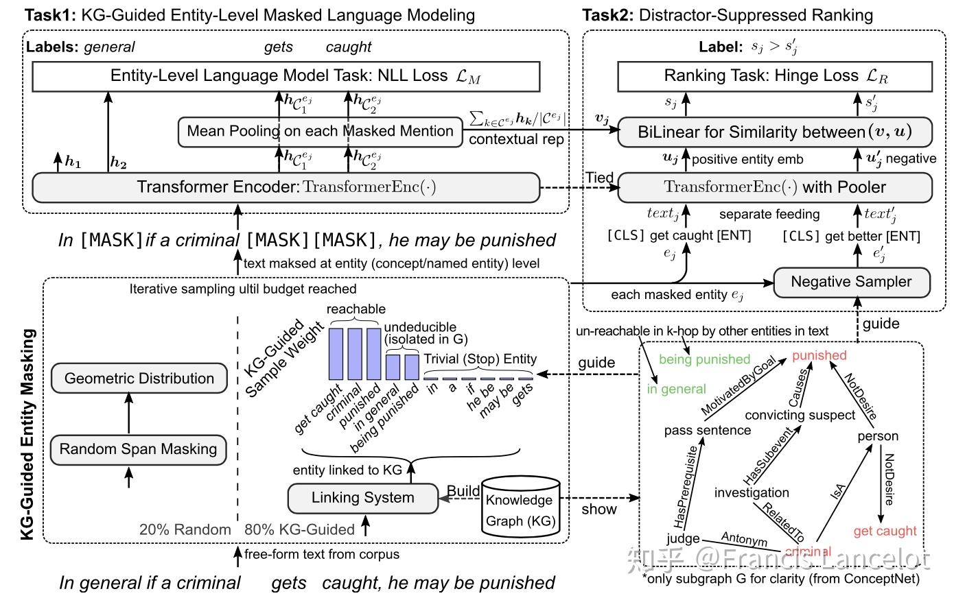 Bert Meet Knowledge Graph:预训练模型与知识图谱相结合的研究进展 知乎