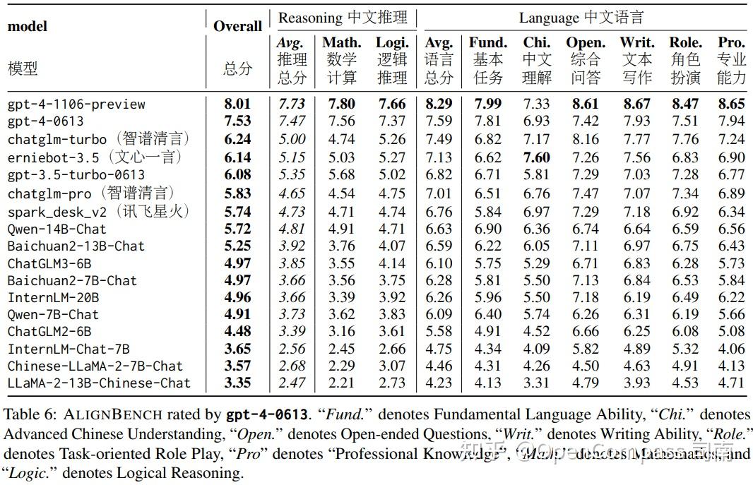 顶会评测集解读-AlignBench: 大语言模型中文对齐基准 - 知乎