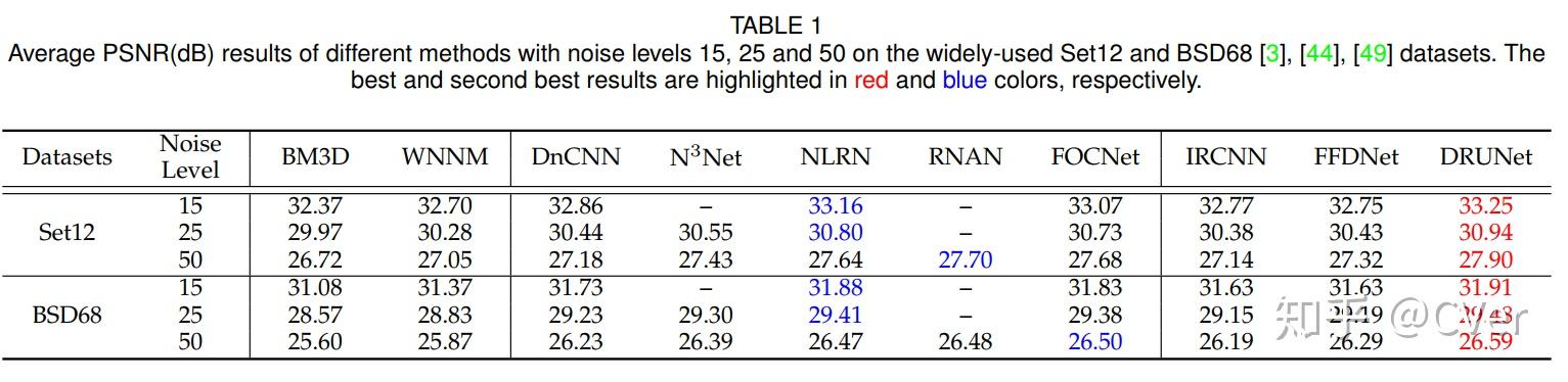 ETH Zurich提出DPIR：具有Denoiser先验的即插即用图像恢复 - 知乎