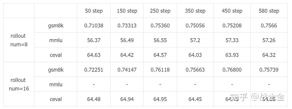 DeepSeek-R1复现：拒绝采样微调加速RL收敛及模型遗忘问题探究 - 知乎