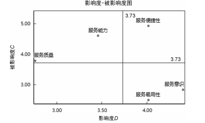 Dematel分析步骤与案例实战 - 知乎