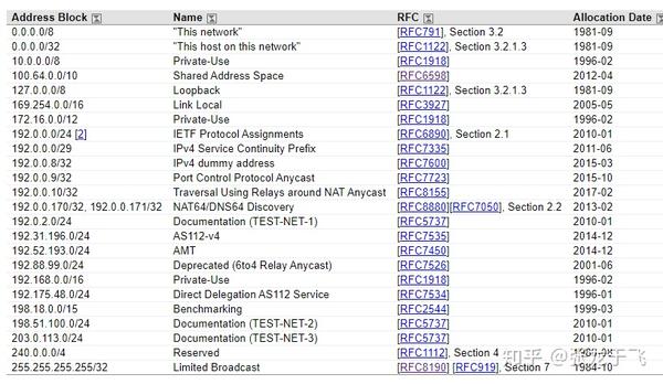 个人宽带早就没有公网IP了——关于运营商专用内网IP - 知乎
