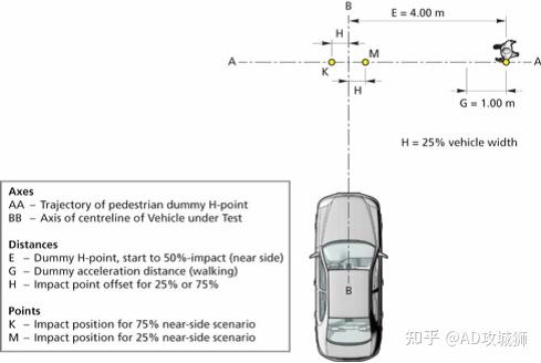 E-NCAP 2023主动安全之VRU - 知乎