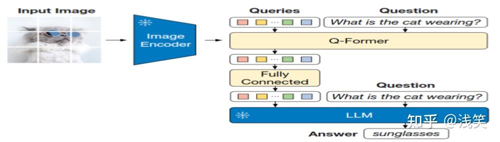 【多模态】CLIP/BLIP/BLIP2/visualGLM - 知乎