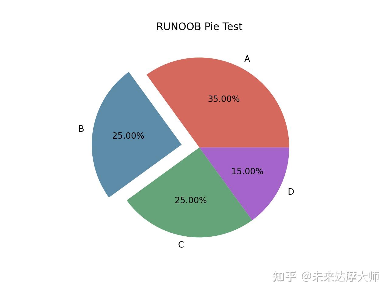 【matplotlib 教程】10matplotlib 饼图 知乎