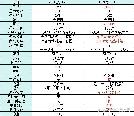 小明Q3Pro投影仪配置如何？同价位哈趣K1Pro怎么样？ - 知乎
