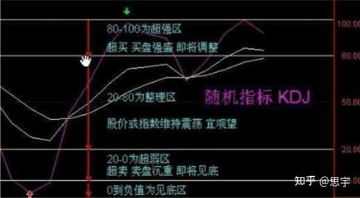 KDJ战法，学习KDJ看这一篇就够了 - 知乎