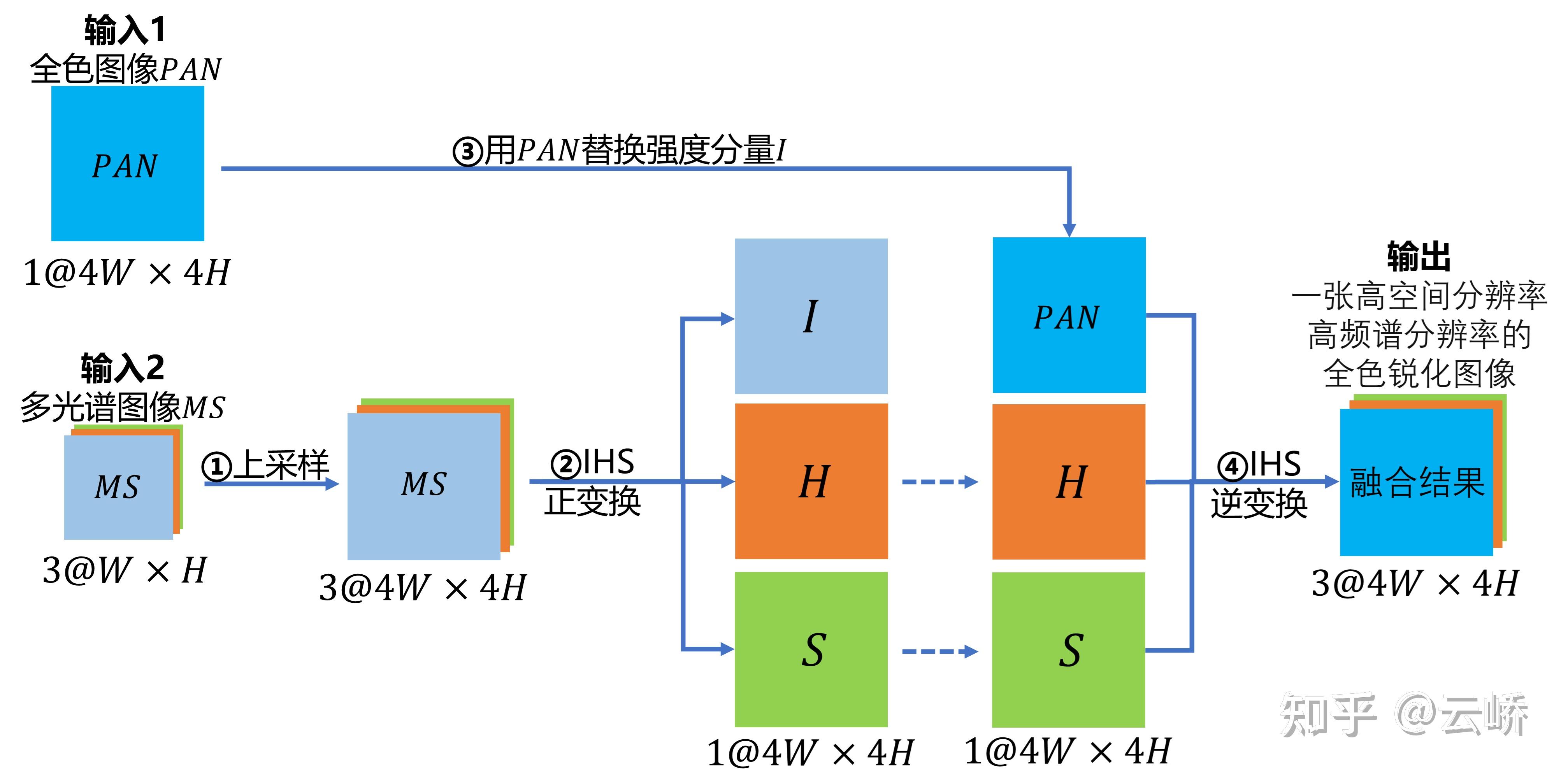 [算法推导][GIHS/FIHS] Generalized IHS Image Fusion - 知乎