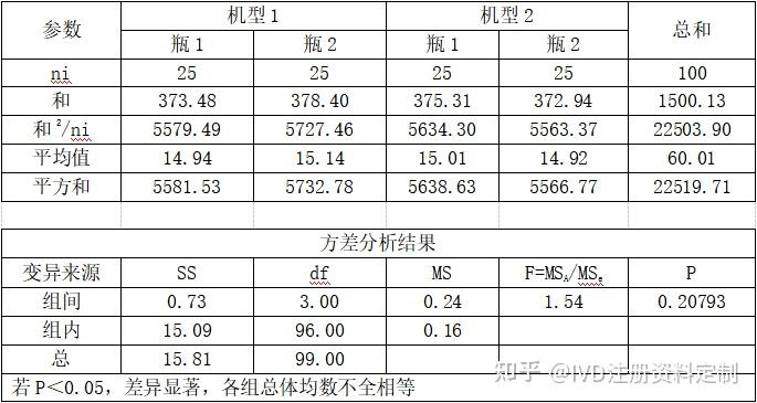 质控品/校准品不同机型赋值报告 依据YY/T 1709 - 知乎