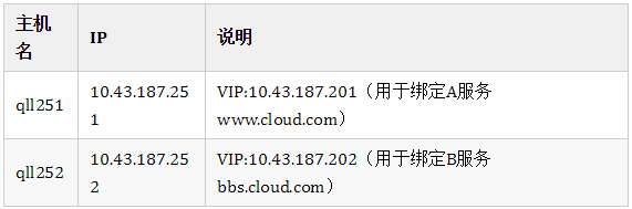 干货 | Keepalived高可用服务配置实例 - 知乎