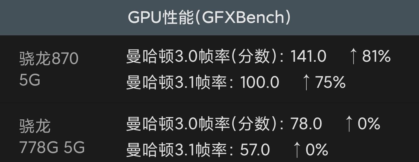 骁龙778g对比骁龙865怎么样？