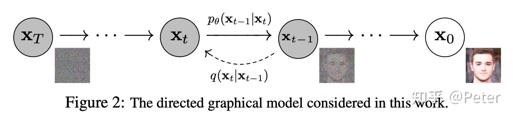 整理一些生成模型笔记：Pix2Pix, CLIP, Diffusion Model, Dall-E 2 - 知乎
