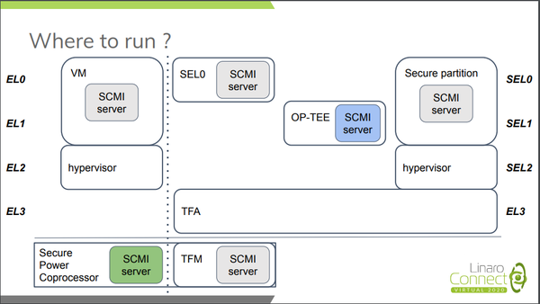 TEE中的SCMI服务与SCP固件 - 知乎