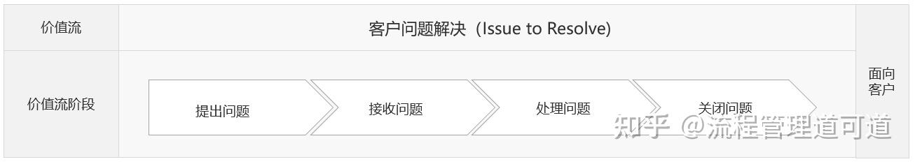 TOGAF 、华为及 EBPM对“价值流”的理解 - 知乎