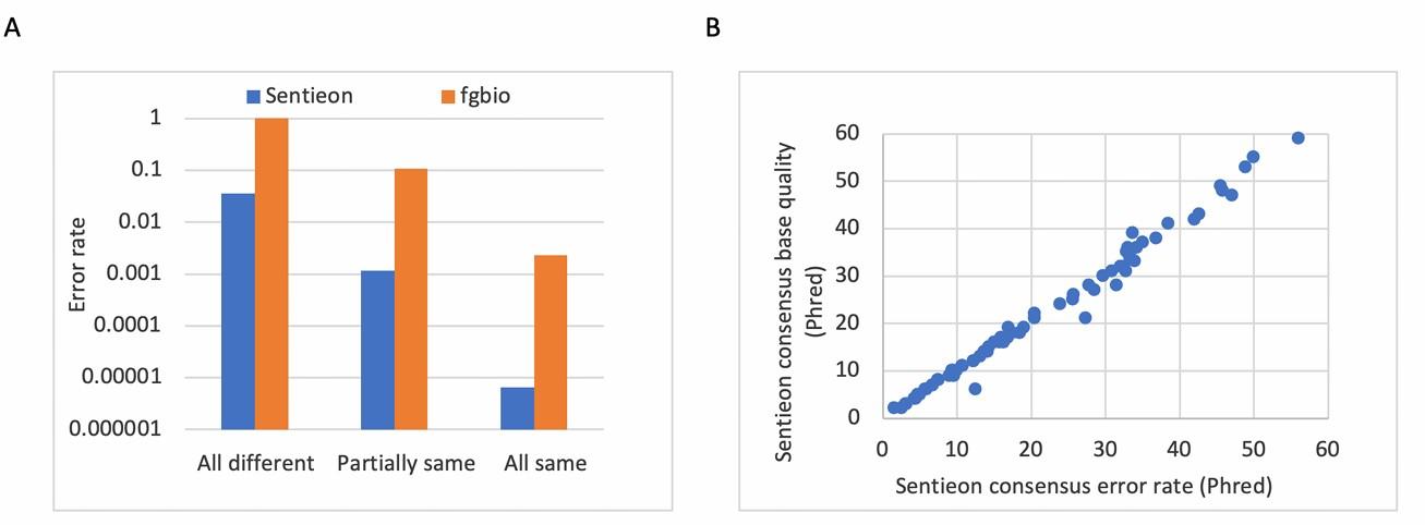 文献解读-使用 Sentieon ctDNA 分析管道高精度、高效地处理 UMI 数据集 - 知乎