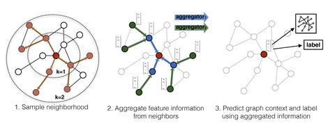 【Graph Neural Network】GCN: 算法原理，实现和应用 - 知乎