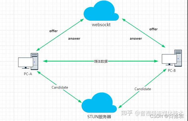 Webrtc 入门第五章 一对一视频通话实现 知乎 
