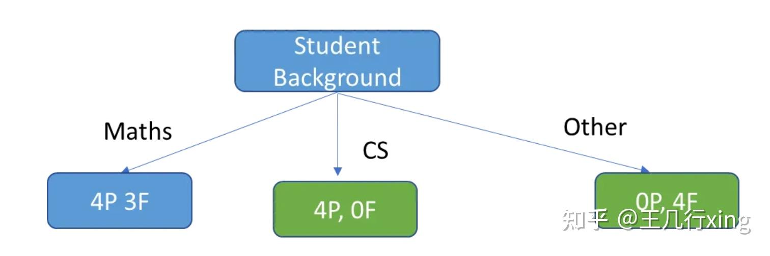 决策树原理，及 ID3-C4.5-CART 对比 - 知乎