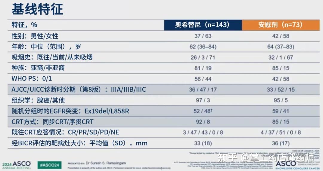 LAURA研究：奥希替尼（Osimertinib）治疗EGFR突变的III期NSCLC中位无进展生存期达39.1个月！ - 知乎