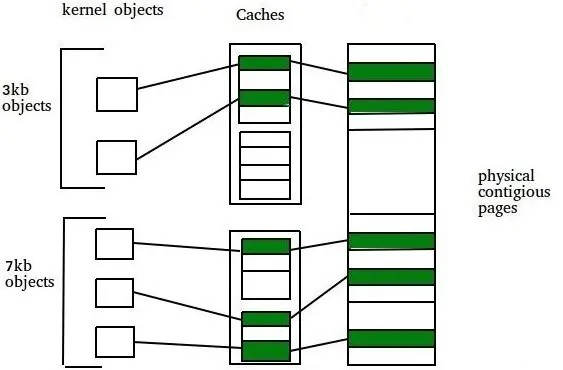 原理简介：Linux内存分配机制：伙伴系统buddy system和slab分配器 - 知乎