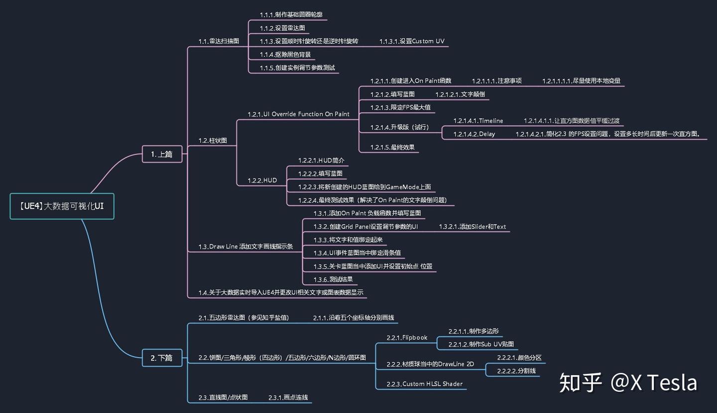 【UE4】UI——创建多种常见大数据可视化Charts图表【上篇】 - 知乎
