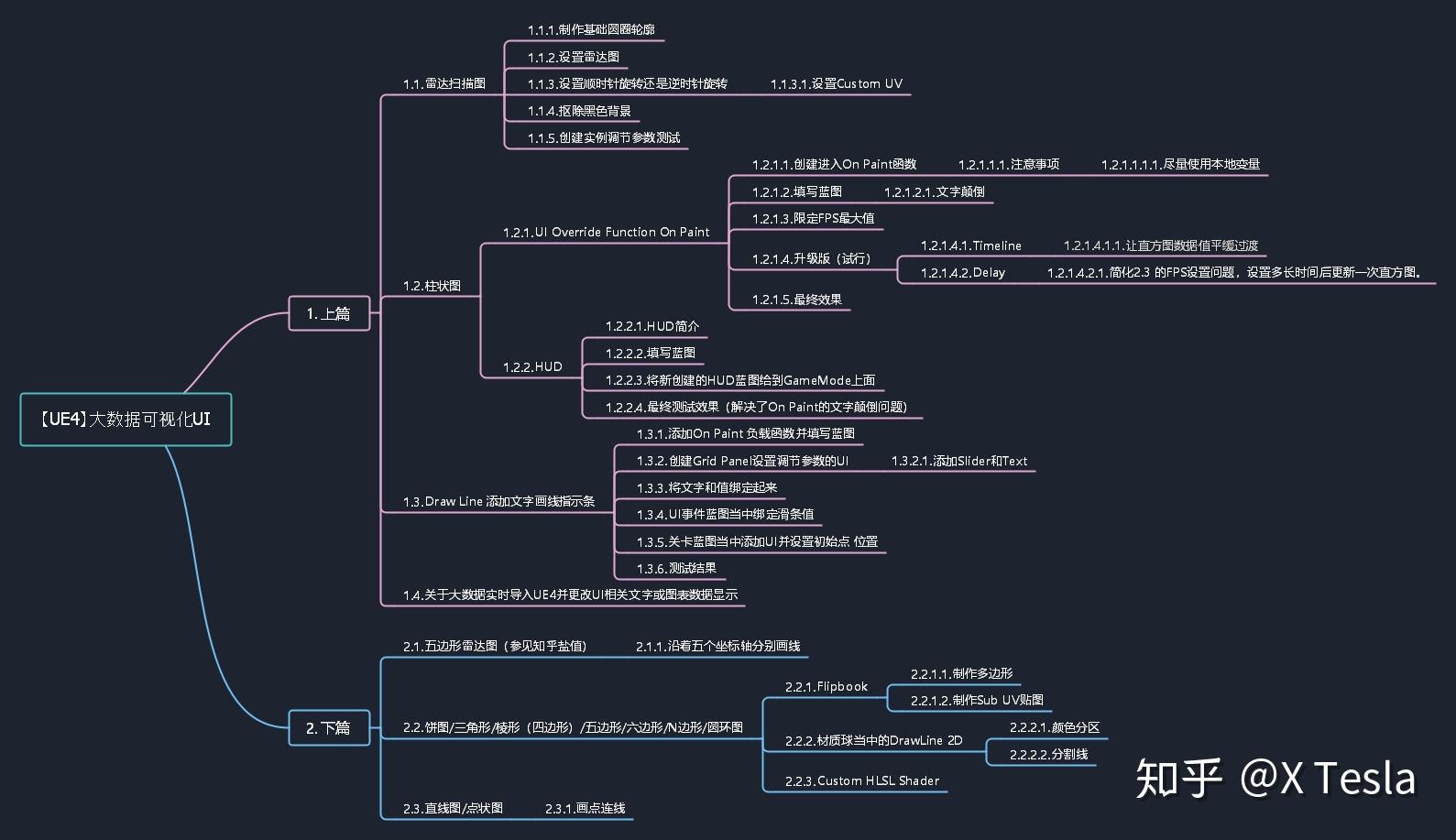 【UE4】UI——创建多种常见大数据可视化Charts图表【上篇】 - 知乎