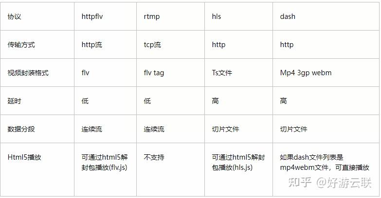 视频流介绍 RTP/RTCP/RTSP/WebRTC/RTMP/HLS - 知乎