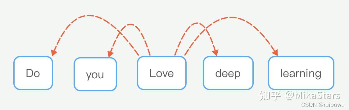 NLP知识梳理 word2vector - 知乎