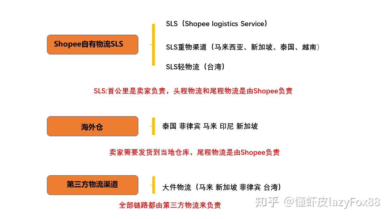 几张图就能搞清楚Shopee的物流 - 知乎
