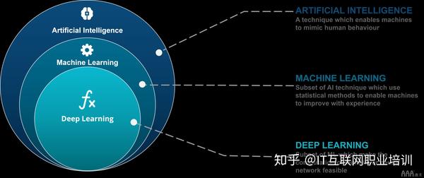 人工智能 机器学习 深度学习的区别与联系 知乎
