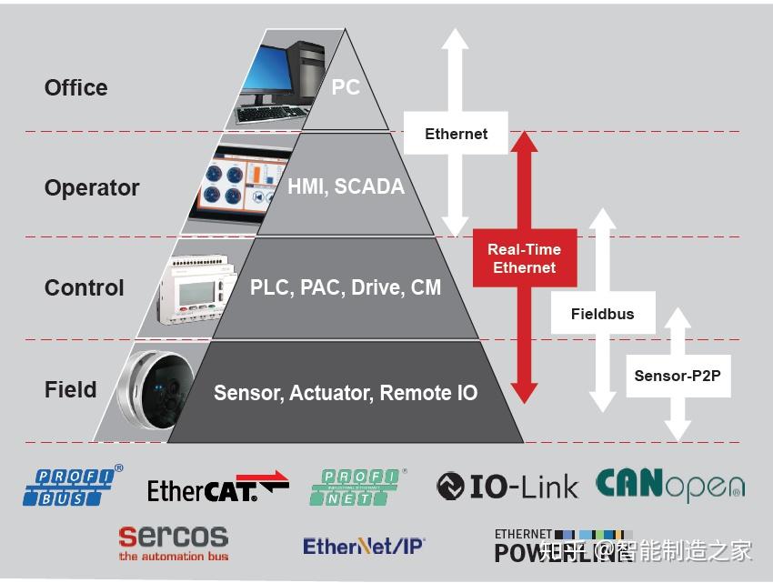 技术解读PROFINET、Ethernet/IP等7种主流工业以太网 - 知乎