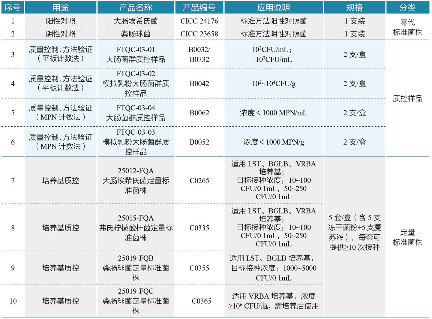 中国工业微生物菌种保藏管理中心（CICC）标准样品保障新版GB 4789.3等国家标准规范实施 - 知乎