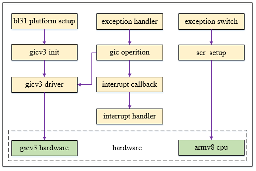 ATF bl31中断分析 - 知乎
