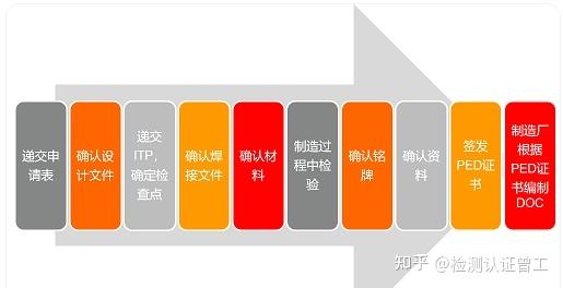 什么是CE-PED认证？承压设备PED认证！ - 知乎