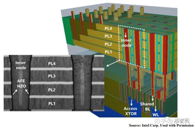 DRAM将进入3D时代？230层堆栈，容量可提升8倍！ - 知乎