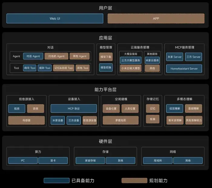 小米开源智能家居未来探索方案Xiaomi Miloco：大模型走进千家万户 - 知乎