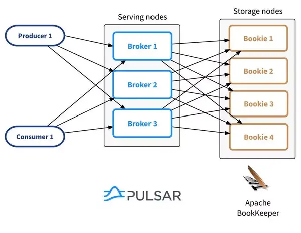 Apache Pulsar的多租户消息系统 - 知乎
