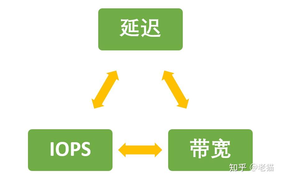 一文读懂：IOPS、延迟和吞吐量等存储性能指标 - 知乎