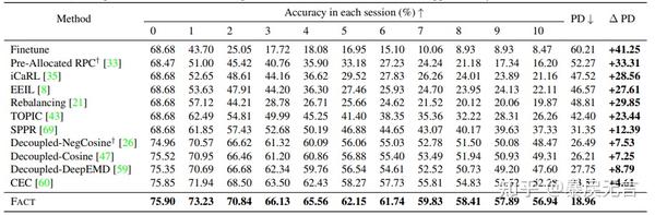 Forward Compatible Few-Shot Class-Incremental Learning (CVPR 2022)速查笔记 - 知乎