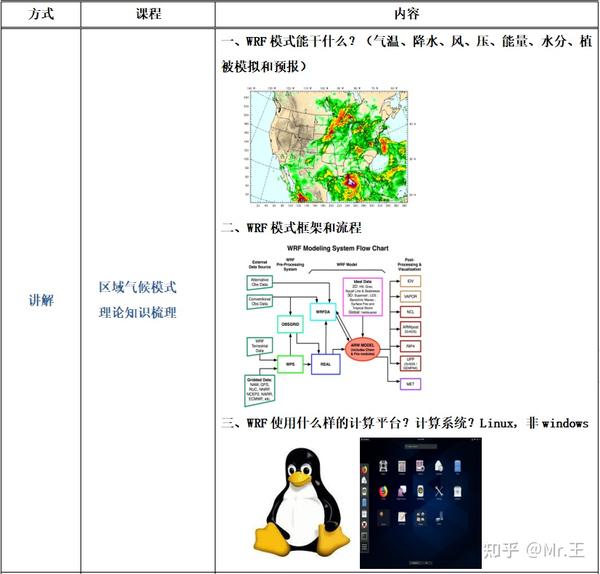 【气象模式】wrf、python Wrf融合技术、calpuff、cmip6、未来大气污染变化模拟、温室气体排放模拟 知乎