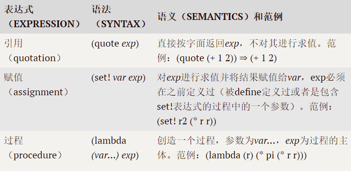 （如何（用Python）写一个（Lisp）解释器（下）） - 知乎