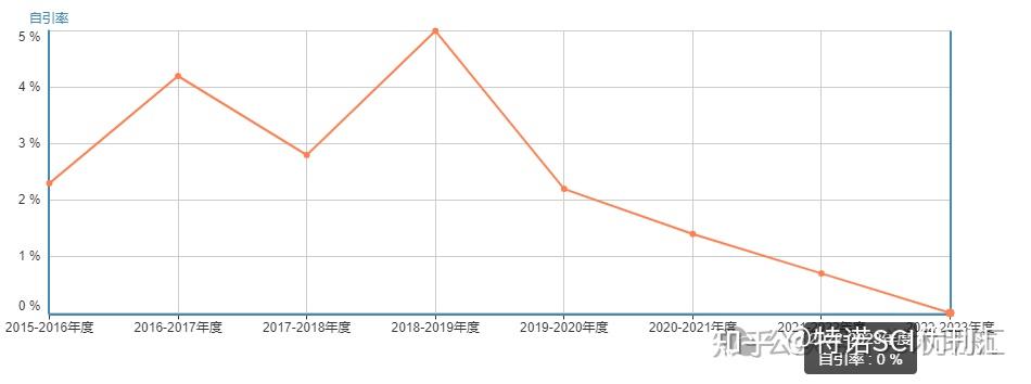 JCR2区，年文章近3000篇，收稿方向广，无版面费 - 知乎