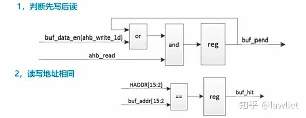 深入理解AMBA总线（九）AHB2SRAM设计 - 知乎